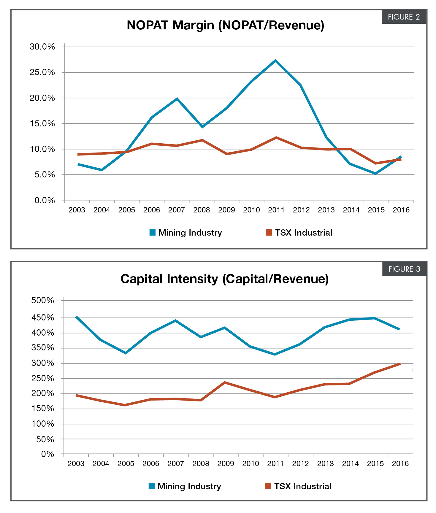 chart 2&3 - Canadian Mining Journal