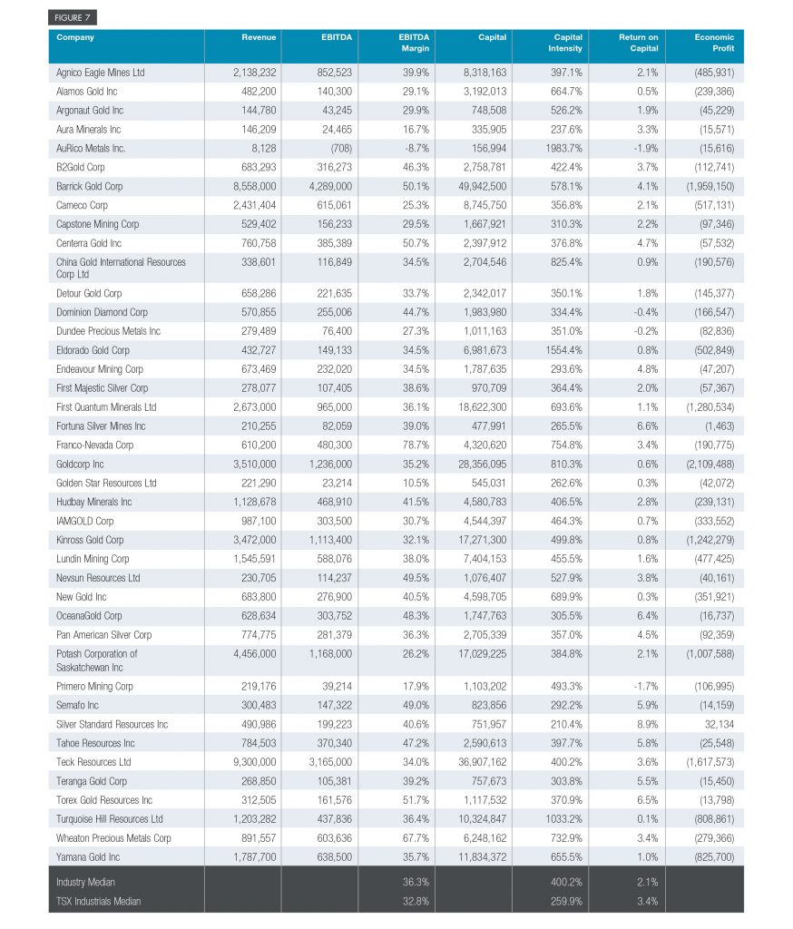 What’s the right way to measure mining sector performance? - Canadian ...