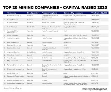 RANKED: Top 20 mining companies – capital raised in 2020 - Canadian ...