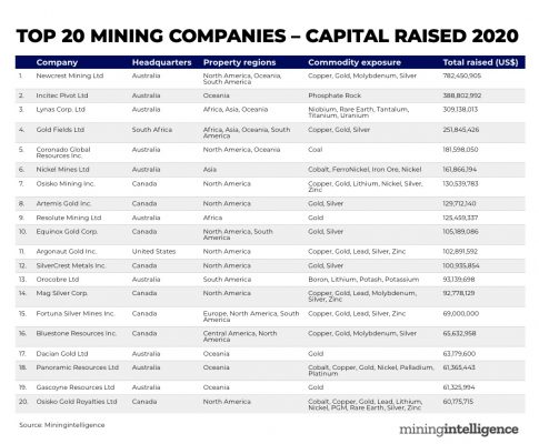 RANKED: Top 20 mining companies – capital raised in 2020 - Canadian ...