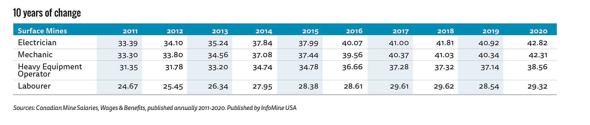 It pays to be a Canadian miner: a Costmine analysis shows big salary ...