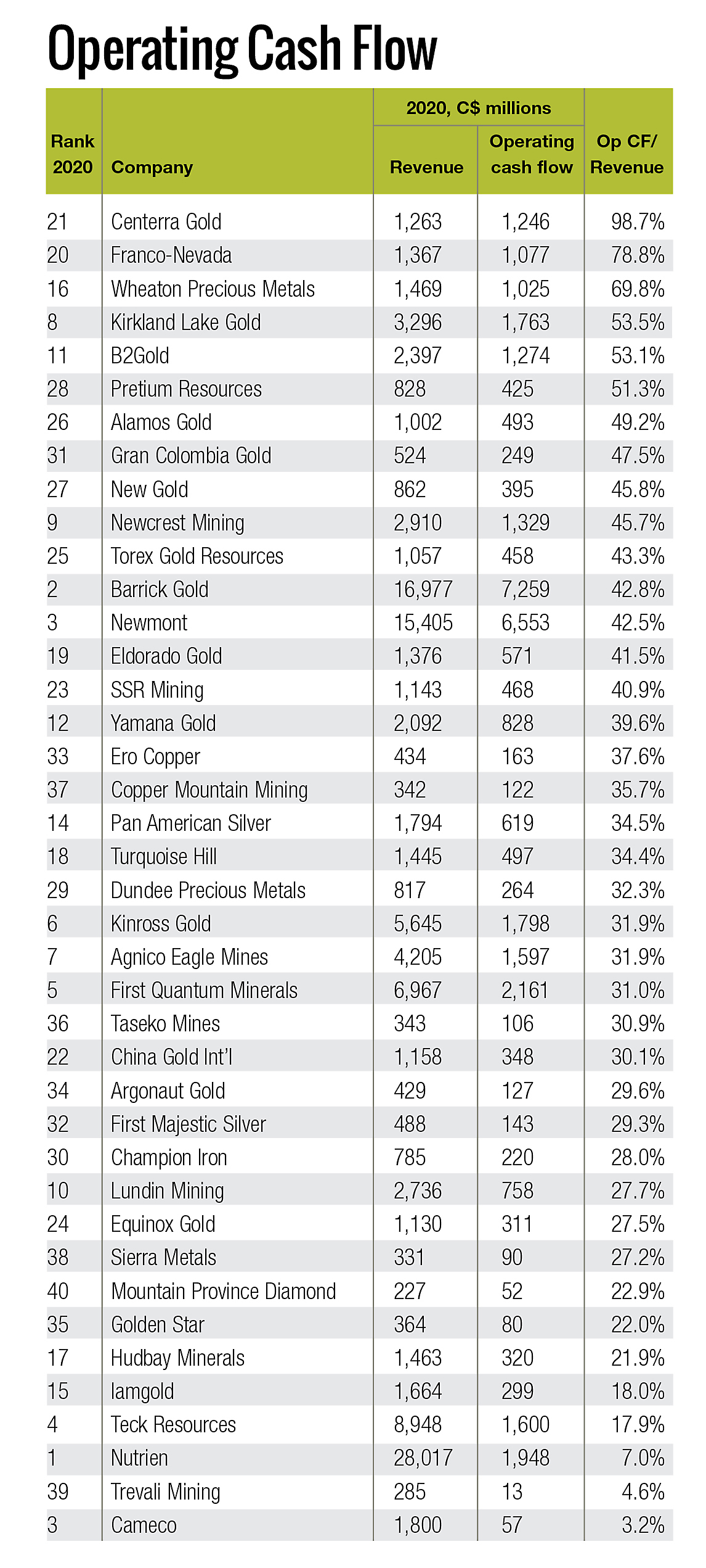 Ranking Canada's top 40 miners: 2021 edition - Canadian Mining Journal