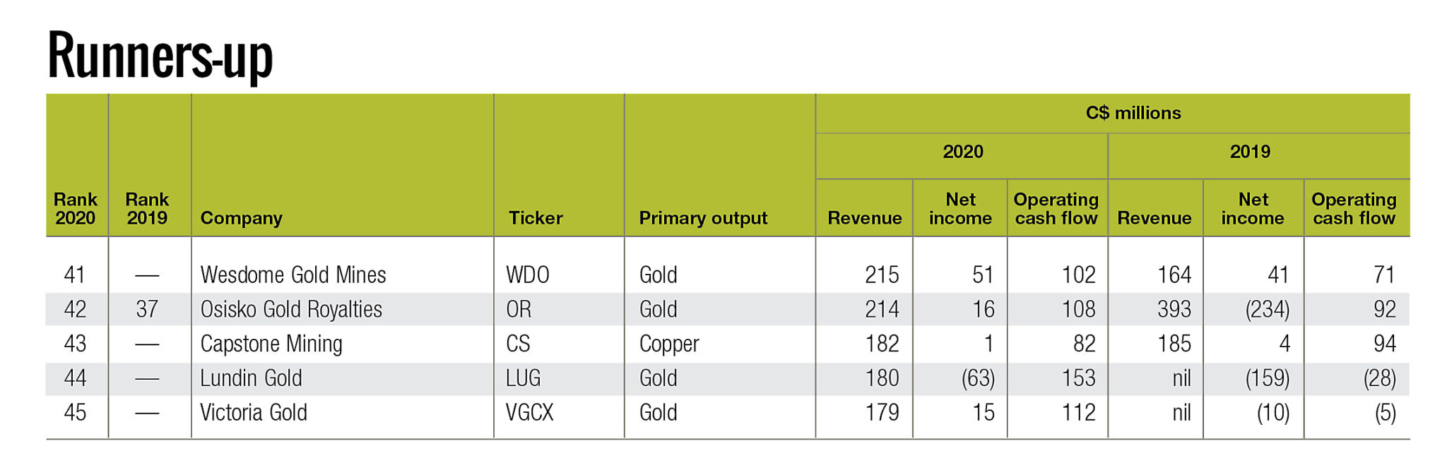 Ranking Canada's top 40 miners: 2021 edition - Canadian Mining Journal