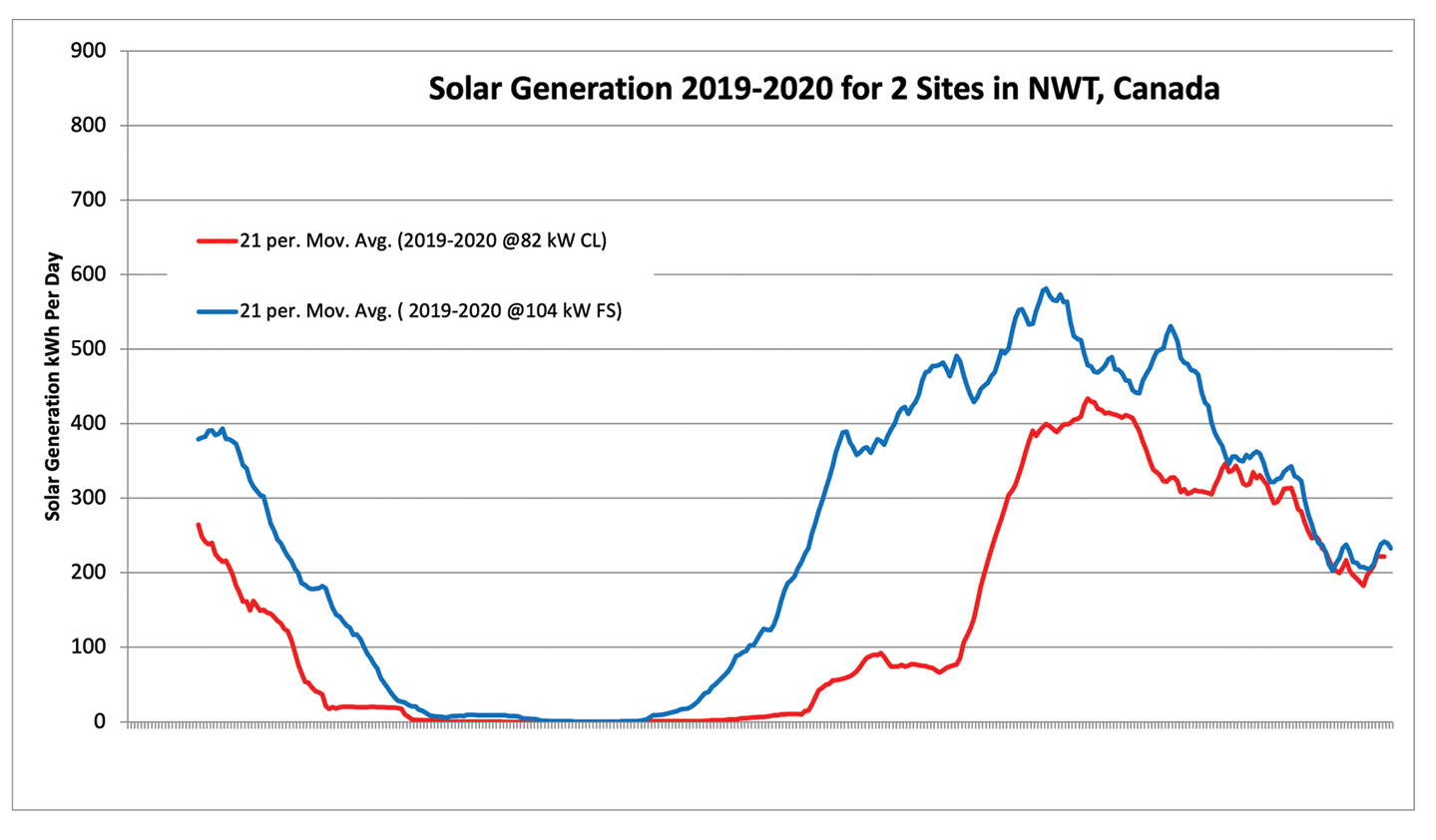 Using the sun to power Canada's remote mines - Canadian Mining Journal