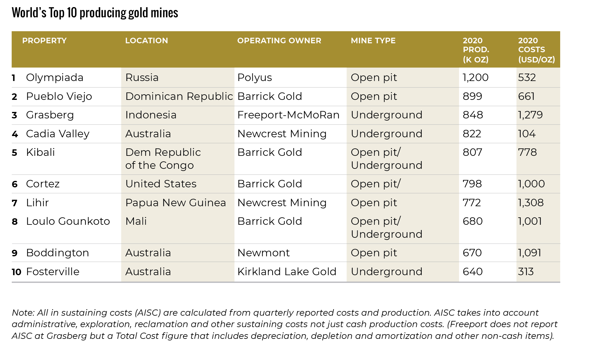 The world's top 10 gold mines - Canadian Mining Journal