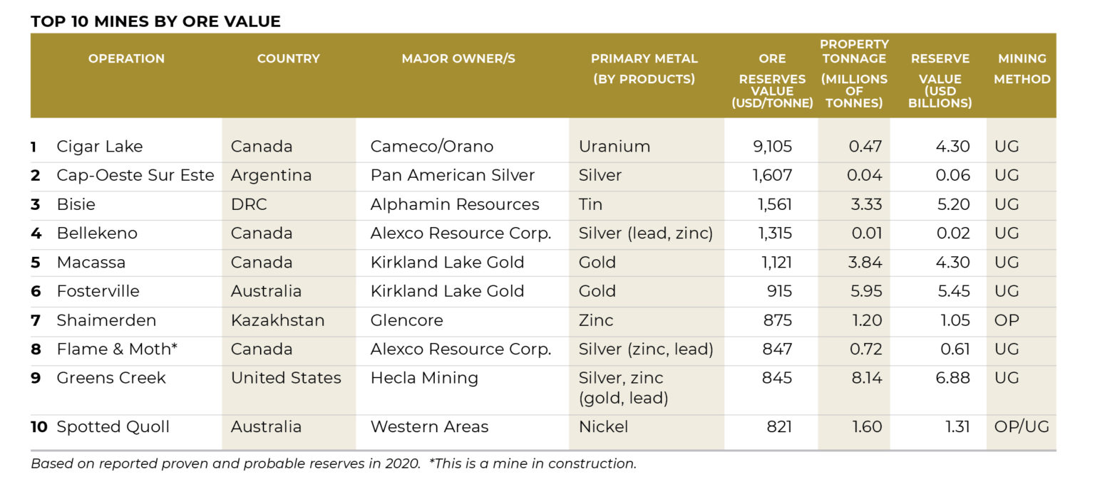 Ranked: Top 10 mines with the world's most valuable ore - Canadian ...