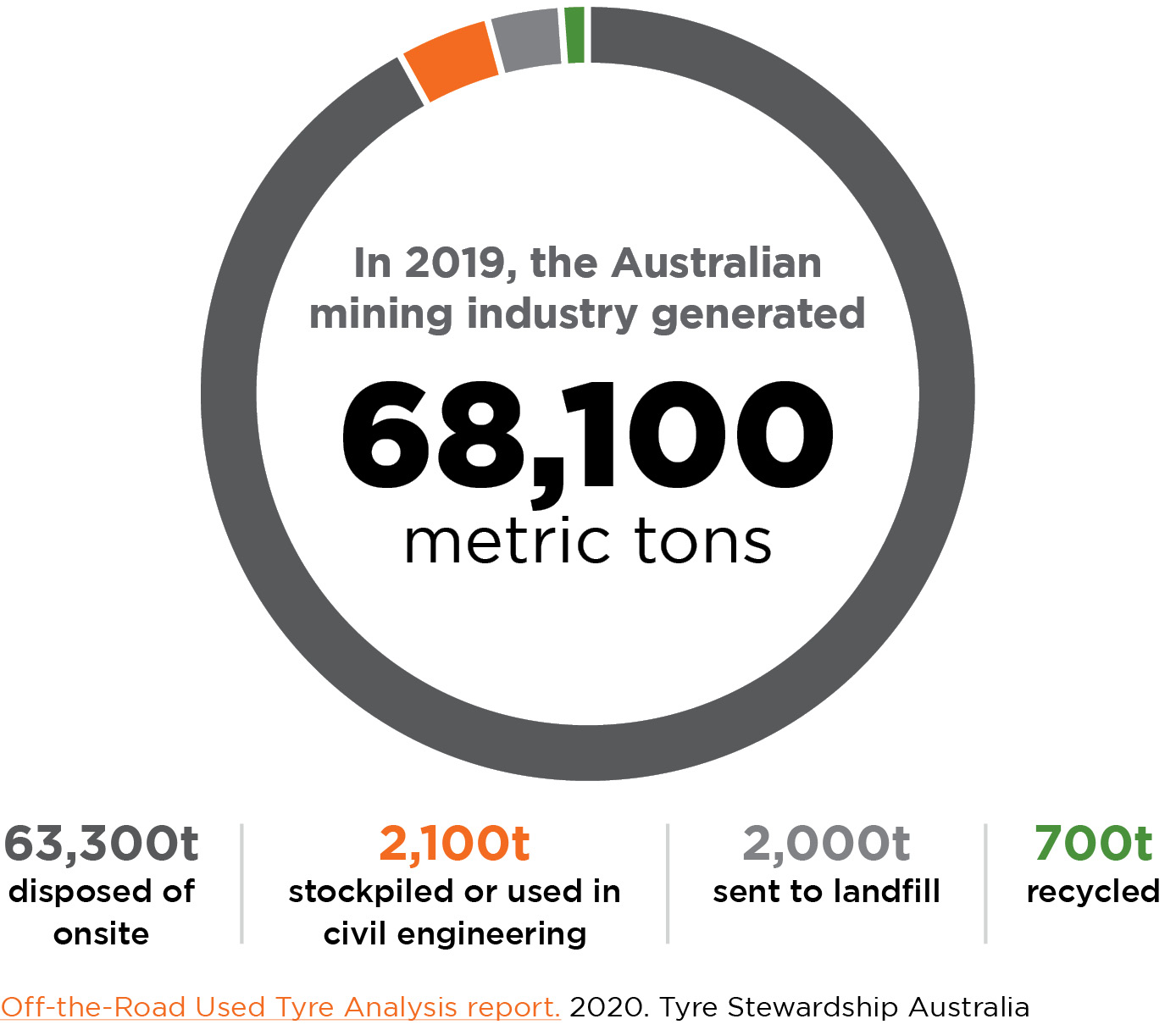 Building a business case for OTR recycling: Turning waste mining tires ...