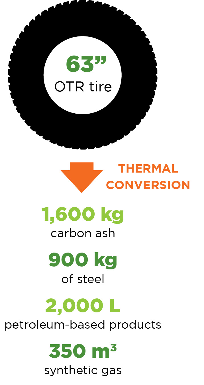 Building a business case for OTR recycling: Turning waste mining tires ...