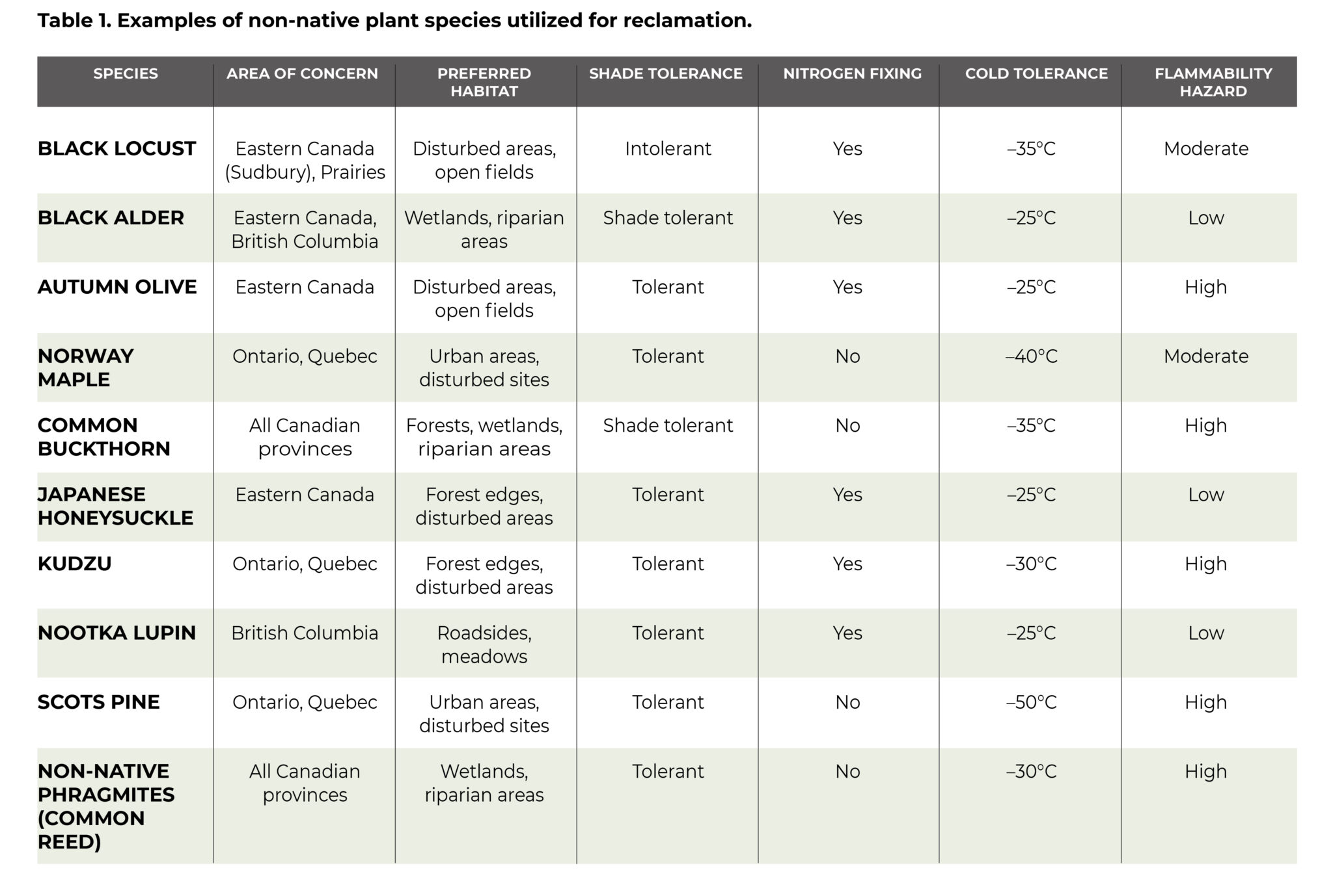 Non-native species used in mine reclamation: Benefits and risks ...