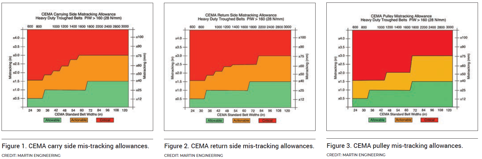 Using automation to correct conveyor belt mis-tracking - Canadian ...