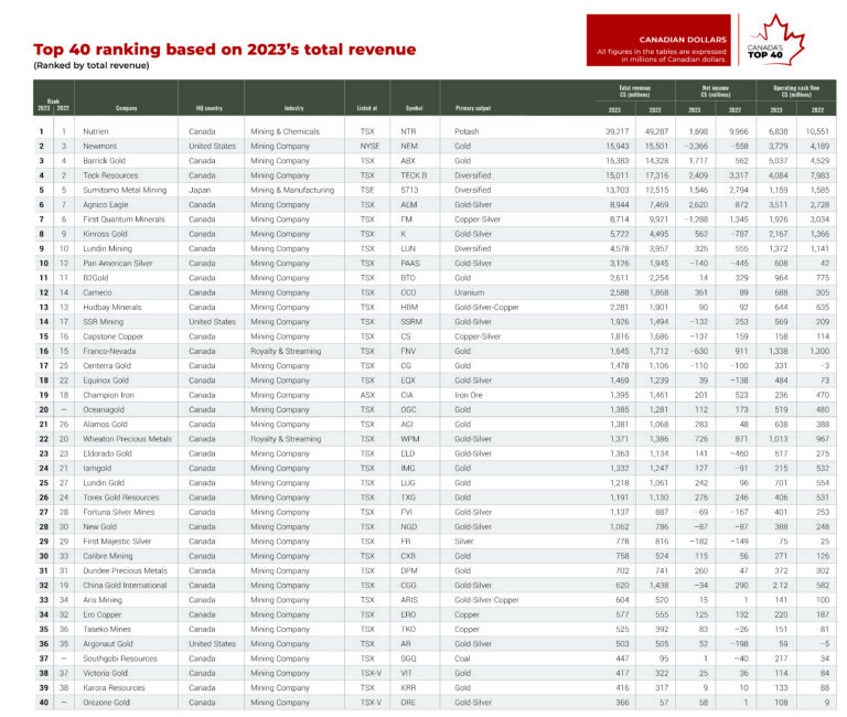 Ranking Canada's Top 40: Top 40 companies bagged $166 billion in 2023 ...