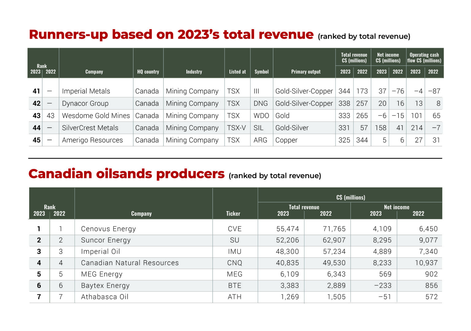 Ranking Canada's Top 40: Top 40 companies bagged $166 billion in 2023 ...