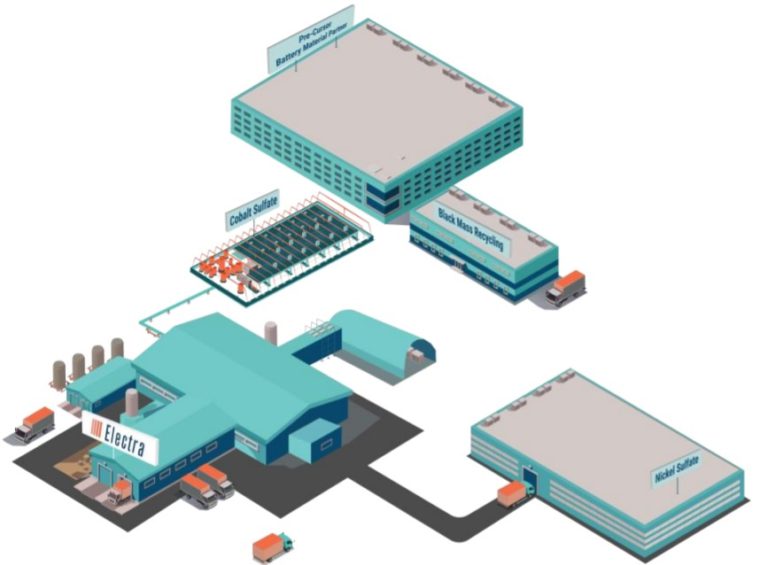 Feds commit to funding Electra's first cobalt sulfate refinery in North ...