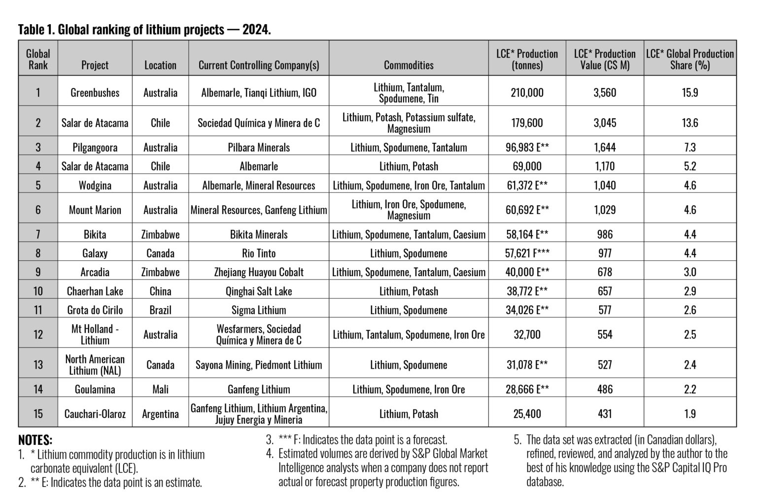 Canada makes mark on global lithium stage with two top projects ...