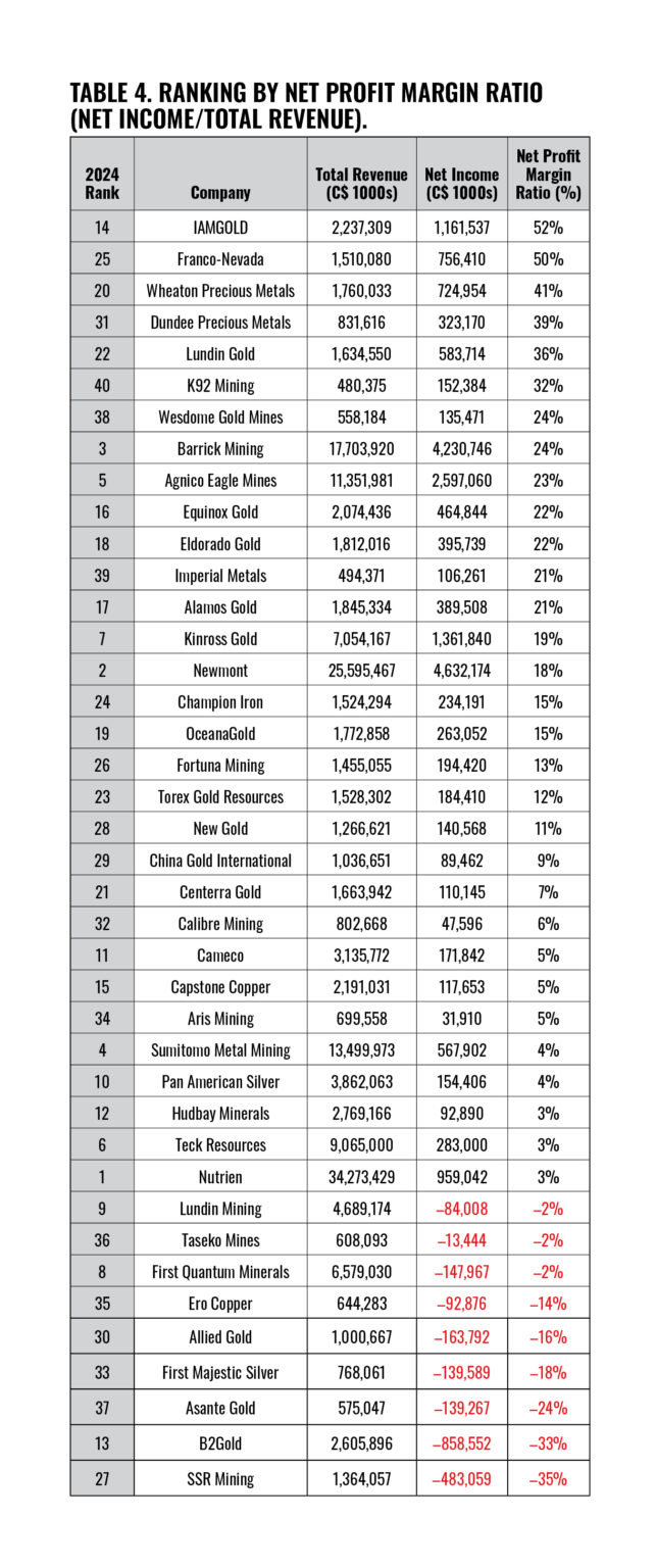 Gold-fueled growth: Top 40 miners raked in $176 billion in 2024 ...