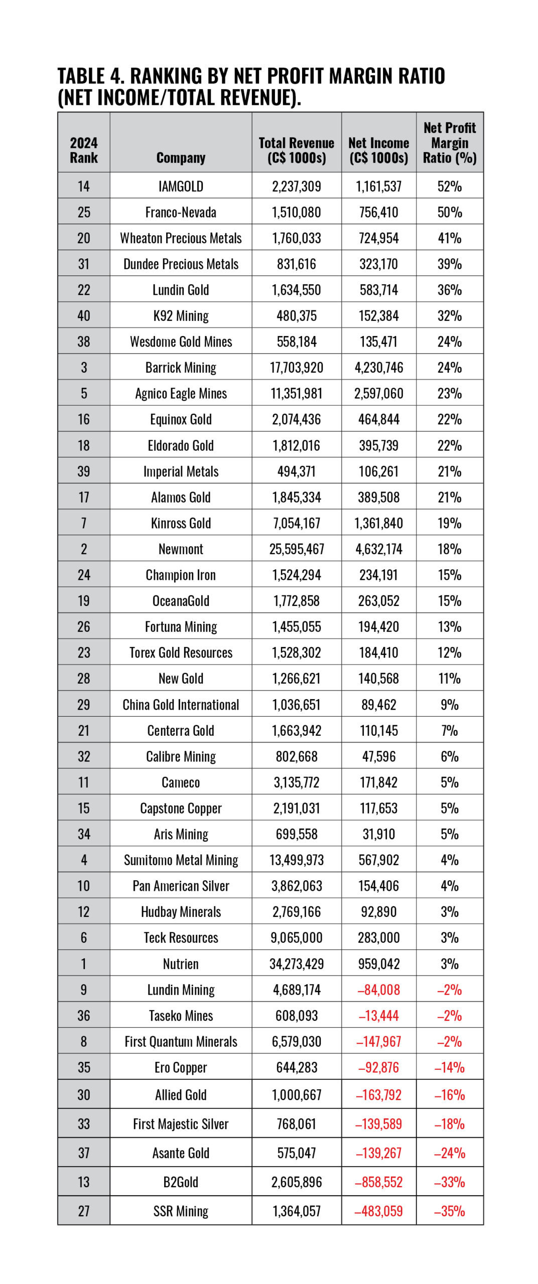 Gold-fueled growth: Top 40 miners raked in $176 billion in 2024 ...