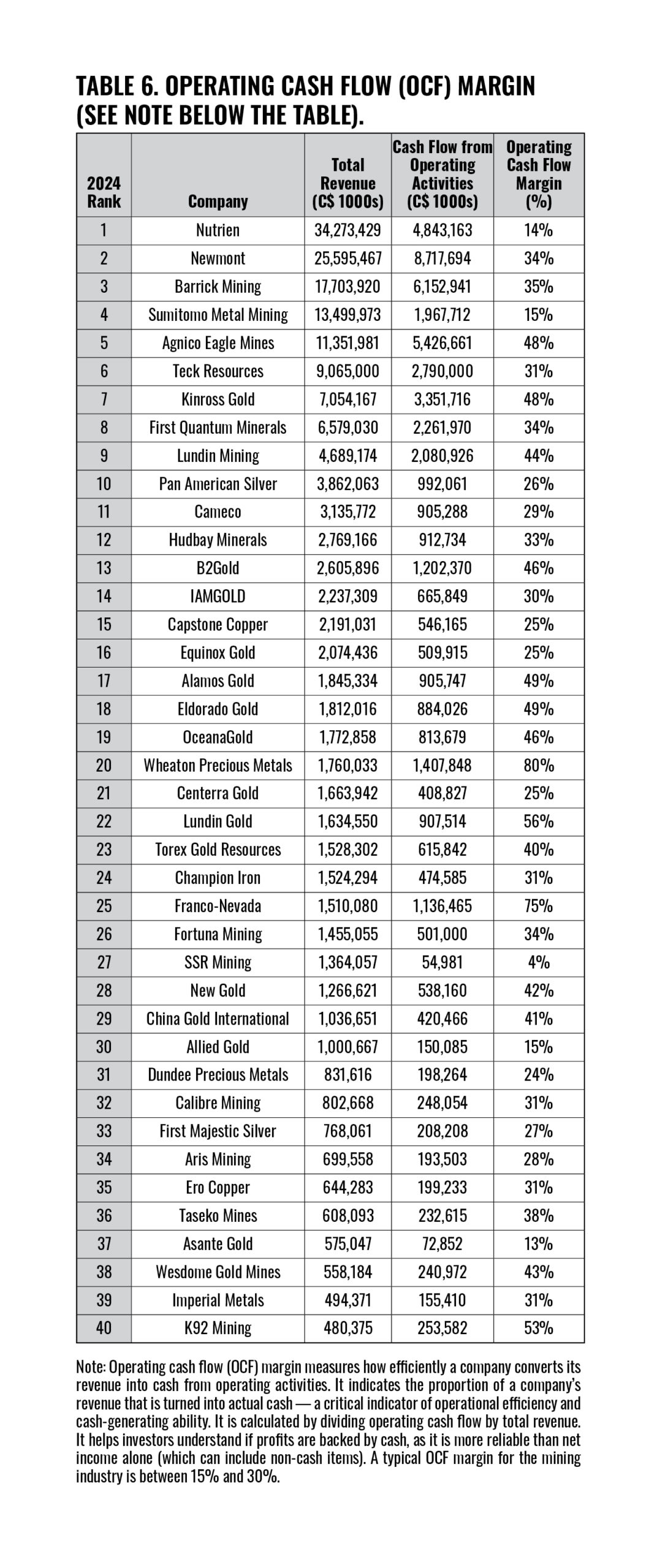 Gold-fueled growth: Top 40 miners raked in $176 billion in 2024 ...