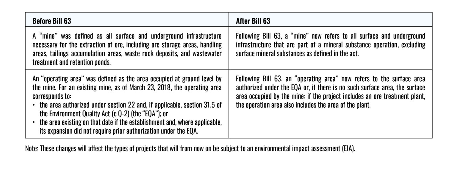 Modernizing mining in Quebec: Key reforms introduced by Bill 63 ...